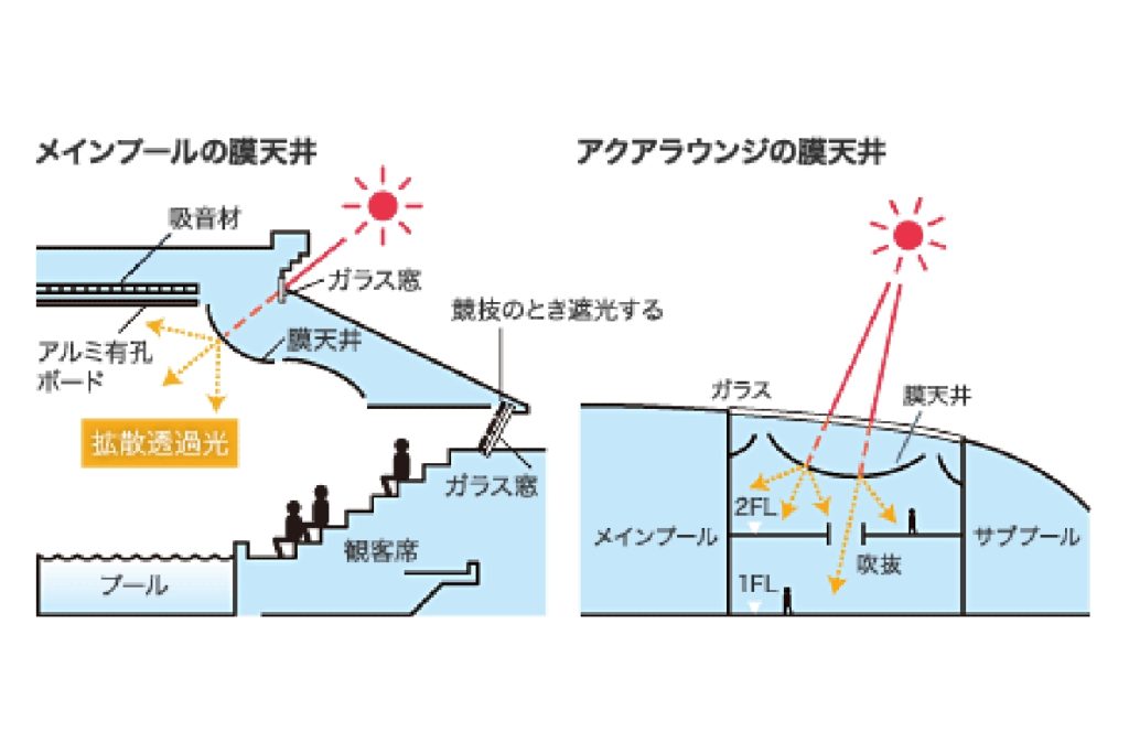 Membrane Ceiling | Taiyo Kogyo Corporation