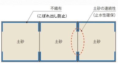 Example of “Continuous Box Type Temporary Levee” that ensures effective ...